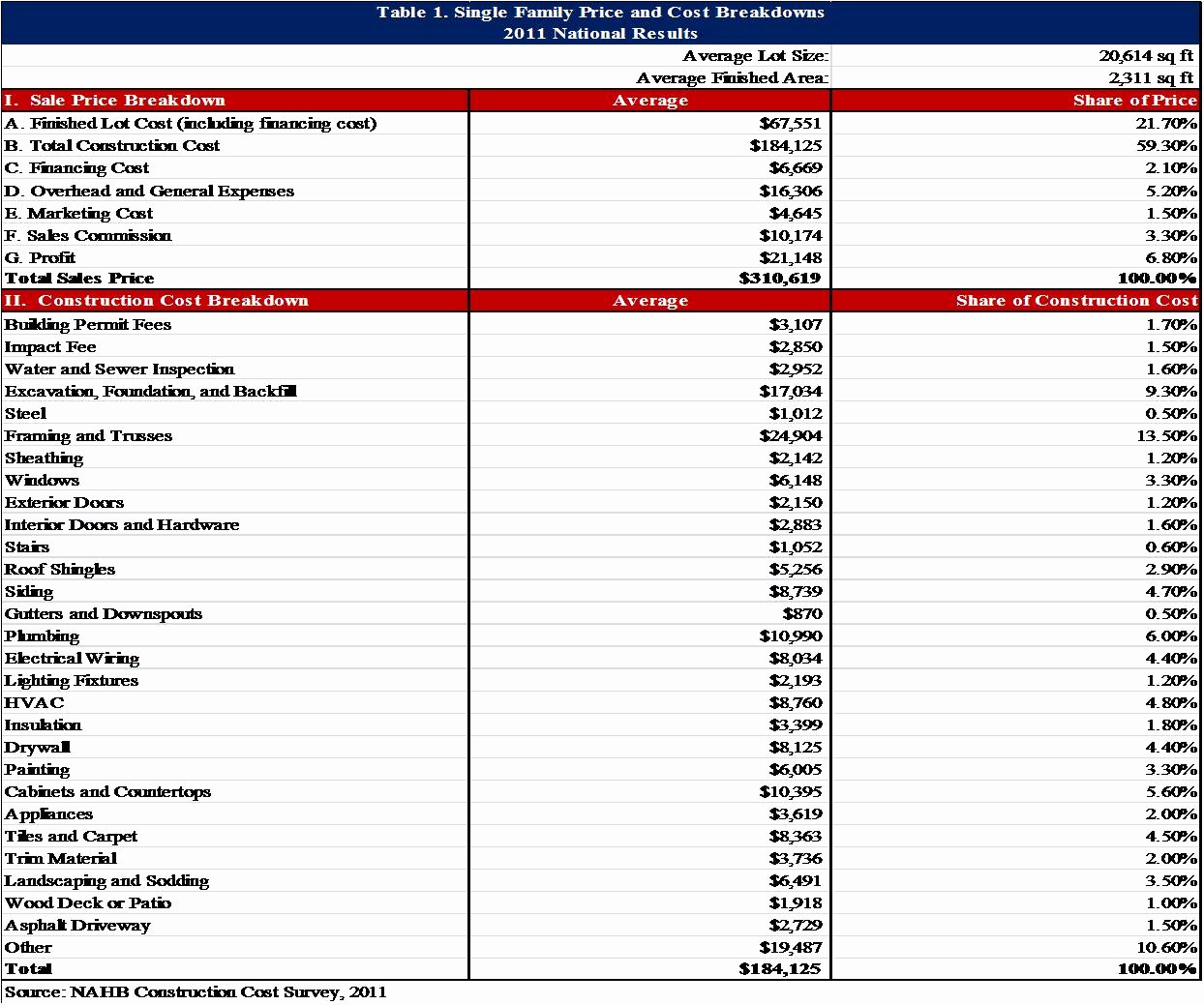 50 Residential Construction Cost Breakdown Excel